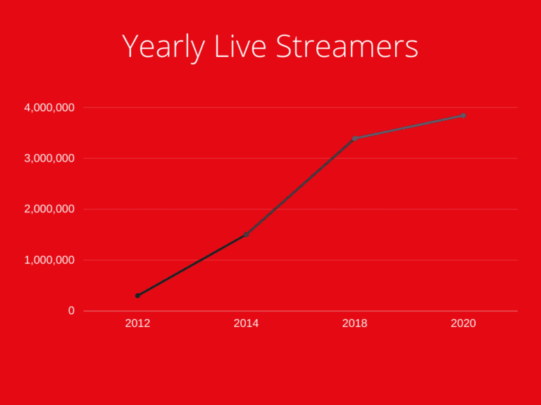 Beginner's Guide To YouTube Live 2021 - eSportMetro.com